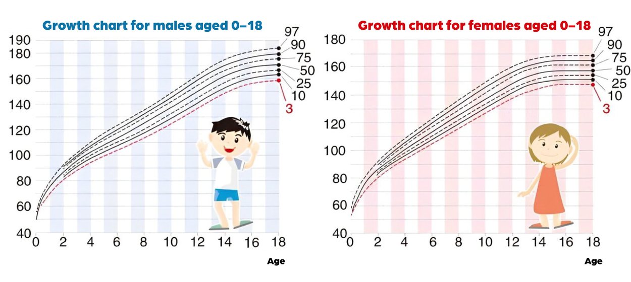 3 Major Factors Affecting Height Growth!